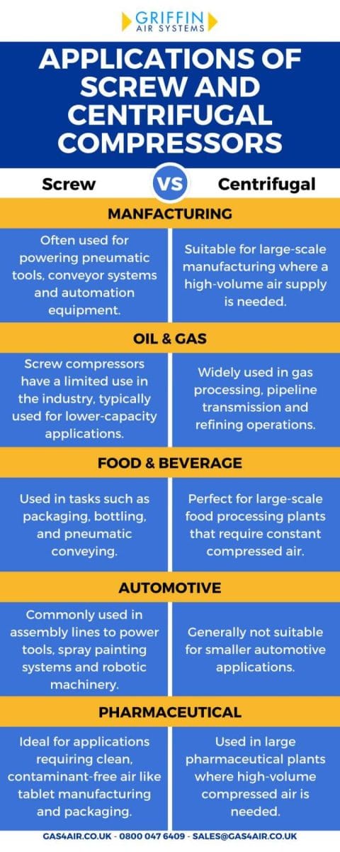 A Guide to Choosing Between Screw & Centrifugal Compressors ...