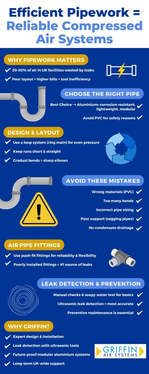 Best Pipework Installation Practices for Compressors | Griffin